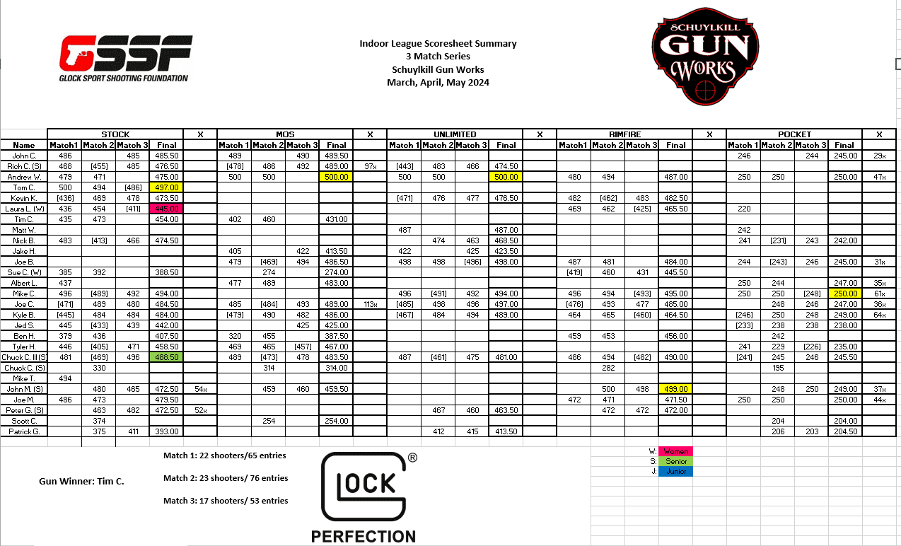 GSSF Final results March, April, May | Schuylkill Gun Works