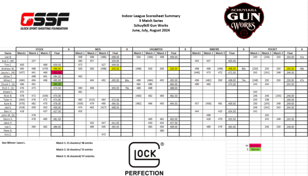 GSSF final results June, July, August 2024 | Schuylkill Gun Works