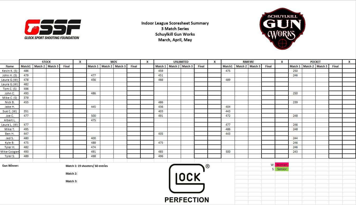 GSSF Results for March 2025 | Schuylkill Gun Works
